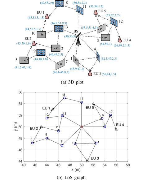 Simulation Setup Of The Multi Irs Reflection Wpt System Download Scientific Diagram