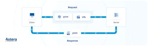 graphql 与 rest：api 设计风格比较 astera