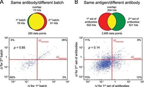 Microarray Reactivity Is Antibody Dependent But Not Batch Or Download Scientific Diagram