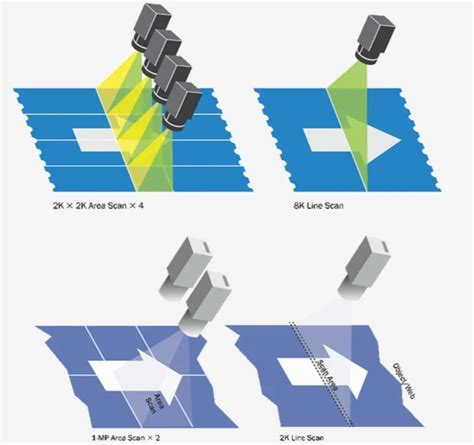 Hikrobot Line Scan Camera At ₹ 200000 Line Scan Camera In Chennai