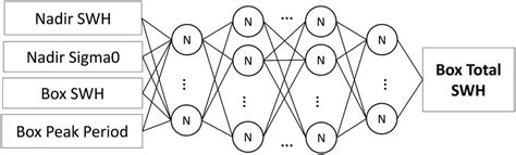 A Structural Diagram Of The Deep Neural Network For The Retrieval Of