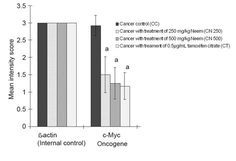 Mean Intensity Score Of Breast Cancer Oncogene C Myc Signal In 4t1