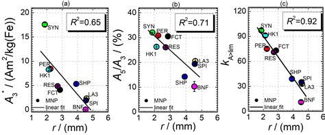 Determining The Resolution Of A Tracer For Magnetic Particle Imaging By Means Of Magnetic
