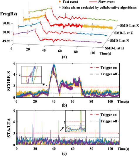 figure 10 from real time event detection based on sta lta method using