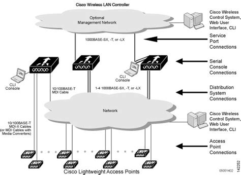 Cisco WLAN Controllers Pergunte Ao Especialista Cisco Community
