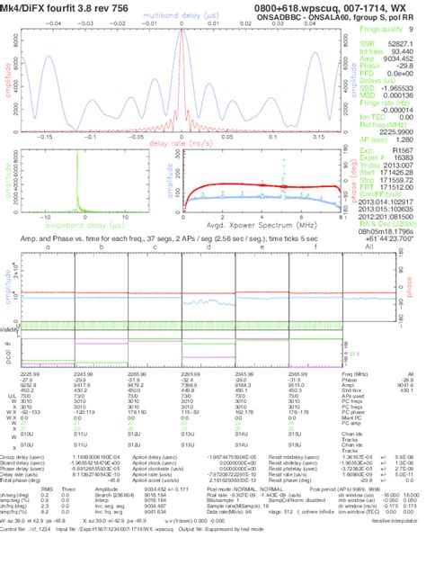 Fringe Plot On S Band For The Session R1567 Zero Baseline Test Done Download Scientific