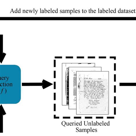 An Overview Of The Active Learning Cycle The Model M Is First Trained