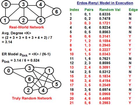 generation of a truly random network according to the erdos renyi model