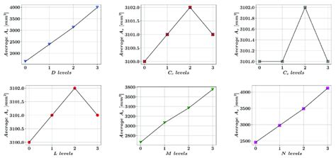 Four Level Factorial Analysis Download Scientific Diagram