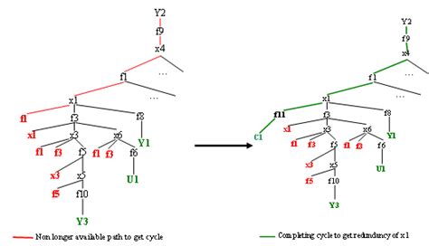 How To Get Redundancy From The Tree Download Scientific Diagram