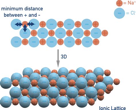 Ionic Bonding Aqa A Level Chemistry