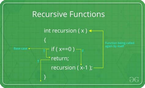 Dsa Day19 C Recursion Techskills Datastructures Algorithmdesign