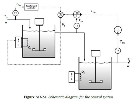Draw Schematic Block Diagram Of Feedforward Control Systems