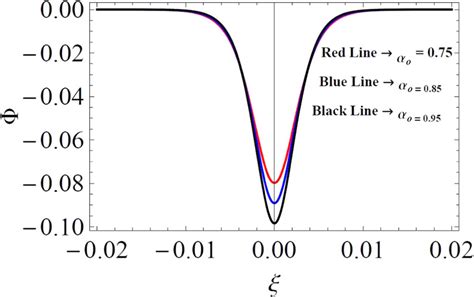 Effect Of Ratio Of Ion To Electron Number Densities α O 075 085
