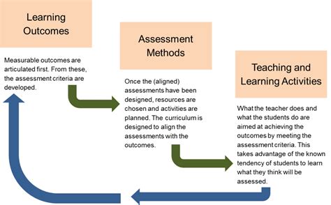 Linking Learning Outcomes To Assessments
