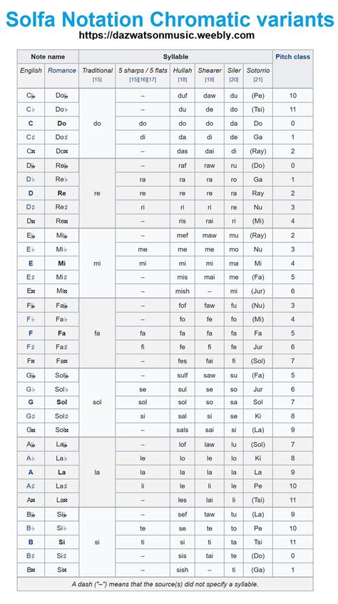 Tonic Solfa Chord Chart At Jared Harper Blog Tonic Solfa Chord Chart At Jared Harper Blog