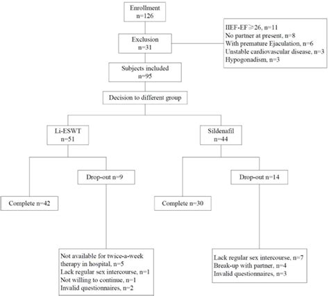 Study And Treatment Flow Chart Abbreviations IIEF EF Erectile Download Scientific Diagram