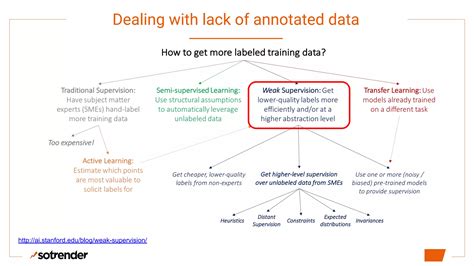 Handling Problem Of Hand Labeled Training Data With Data Programming