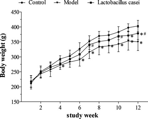 Effects Of L Casei On Body Weight Control The Control Group Model