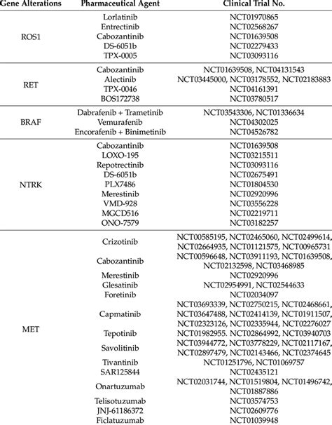 Ongoing Clinical Trials To Treat Nsclc Mutations 103 Download