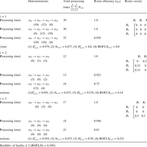 Routing Flexibility Illustration Of Manufacturing Facility 2 Download Table