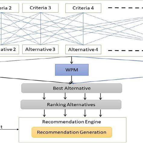 Multicriteria Decision Making Model For Selecting The Best Distance Download Scientific Diagram
