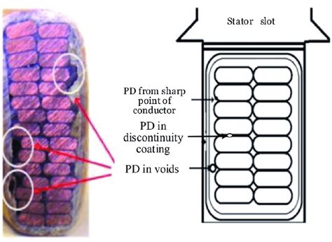 Typical Pd Positions In The Inner Stator Slot Of An Inter Fed Motor 18 Typical Pd Positions In The Inner Stator Slot Of An Inter Fed Motor 18