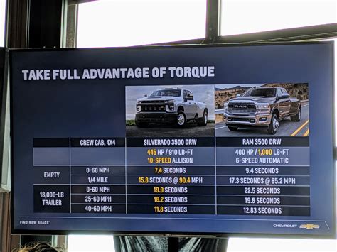 2020 Chevrolet Silverado Hd Faster At 0 60 Than Ram Heavy Duty In