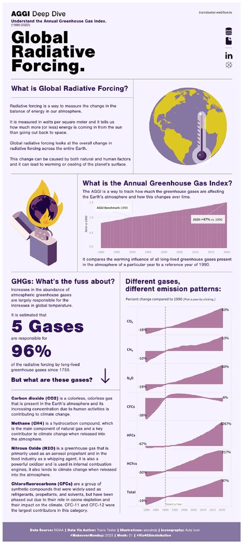 New Interactive Infographic I Designed Developed 🌍 Travis Tester 📊