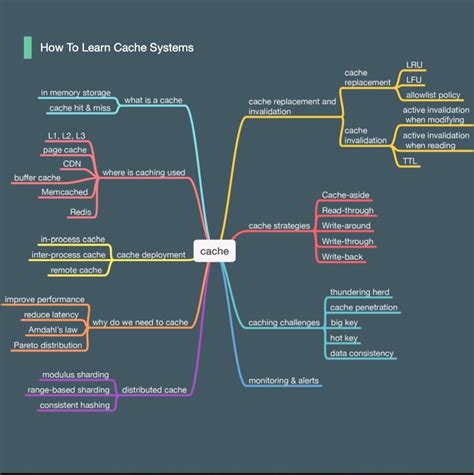 Prabhat Agarwal On Linkedin Systemdesign Caching