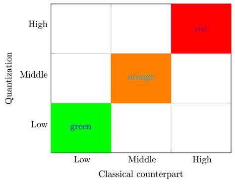 Tikz Pgf Add Colored Rectangle And Text On A Plot Tex Latex Stack