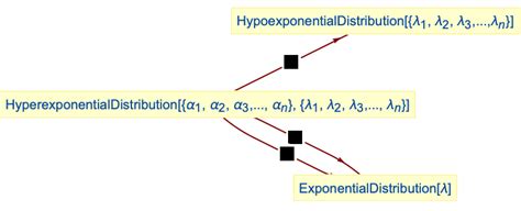Hyperexponentialdistribution—wolfram Documentation