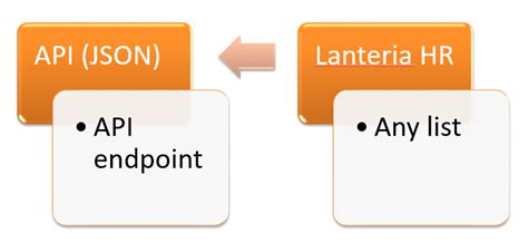 Outbound Integration Overview