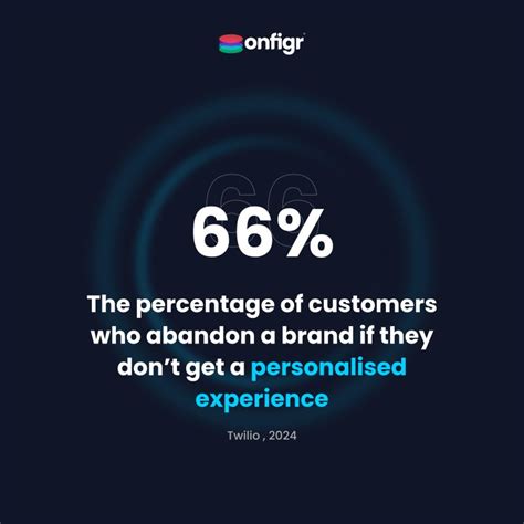 Onfigr On Linkedin Digitalmarketing Customerengagement Twilio