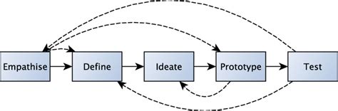 The Five Steps Of The Design Thinking Methodology Download Scientific Diagram