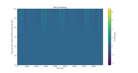csi preprocessing denoising tutorial — pysensing tutorials documentation