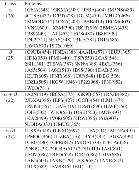 Table 1 From Protein Structure Classification Based On Chaos Game Representation And
