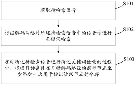 Method And Device For Retrieving Keywords In Speech Eureka Patsnap