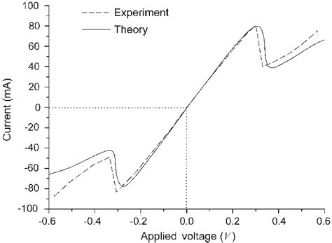 Comparison Of The Calculated And Experimental Current Voltage Download Scientific Diagram