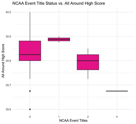 Data Deep Dive Determining The All Time Greats College Gym News