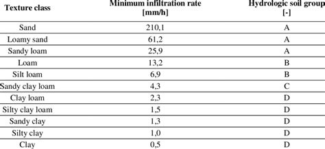3 Infiltration Rates Classified By Soil Textures Adapted From Clar Et