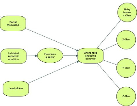 Conceptual Map Of Online Food Shopping Behavior Download Scientific