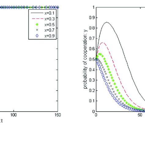 Evolution Simulation Scenario 1 A Rdp B Hydropower Developer