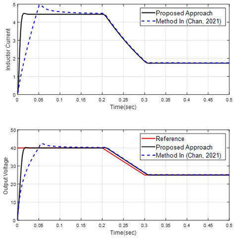 Design Of Continuous Finite Time Controller Based On Adaptive Tuning Approach For Disturbed