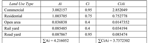 Land Use Types Area And Runoff Coefficient Lga The Average