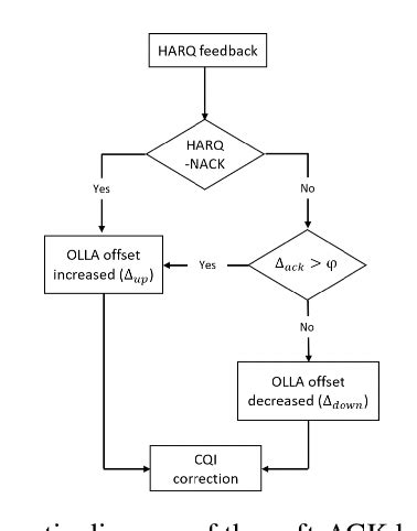 Figure From Soft Ack Based Outer Loop Link Adaptation For Latency Constrained G Video