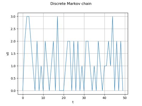 Create A Discrete Markov Chain Process — Openturns 124 Documentation