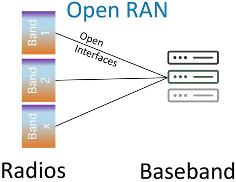 deploy and maintain an open ran network 5g technology world