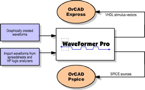 WaveFormer Pro And OrCAD