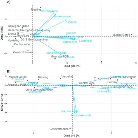 Pca Biplots Of The Volatile Compounds Present In Chardonnay Wines